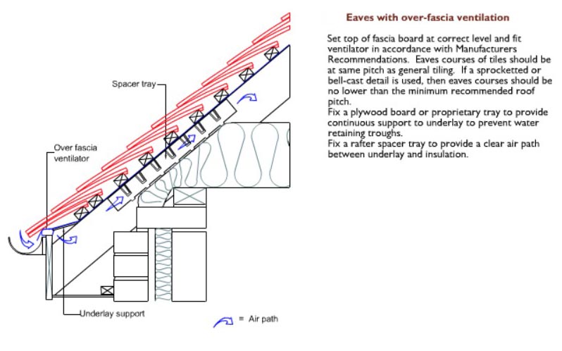 Eaves & verges details for a plain clay tiled roof